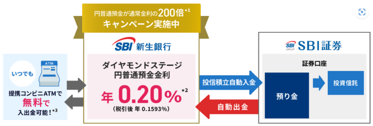 【モッピー×SBI証券】ポイント獲得方法とやり方を完全解説【SBI証券の設定解説付き】 | ハニミチ